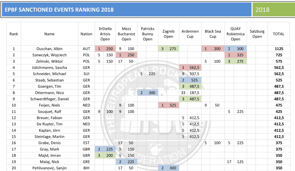 EPBF Sanctioned Event Ranking - sixpockets.de